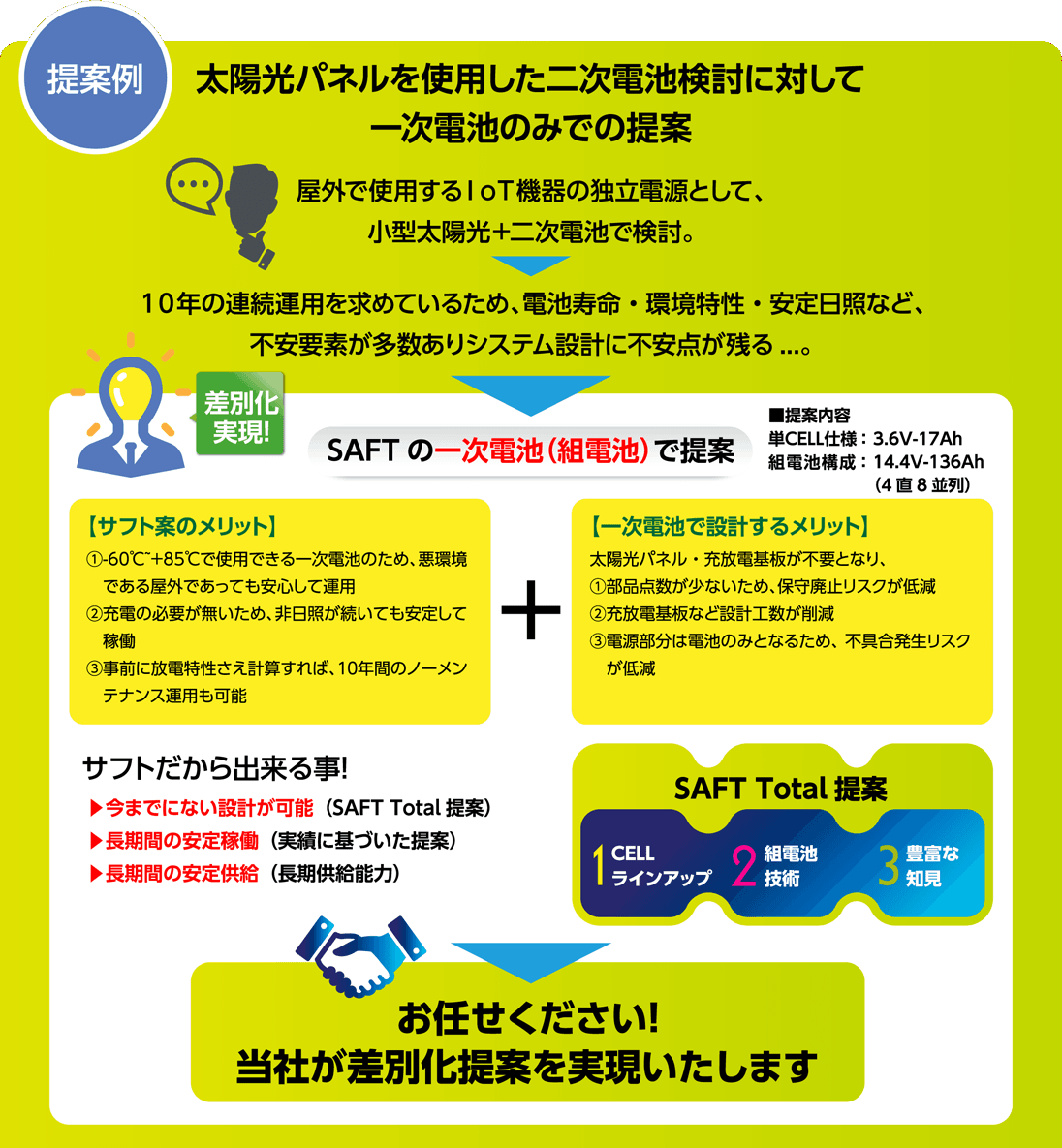 SaFT（サフト） | 蓄電 | 電池 | 取扱い製品｜株式会社光アルファクス