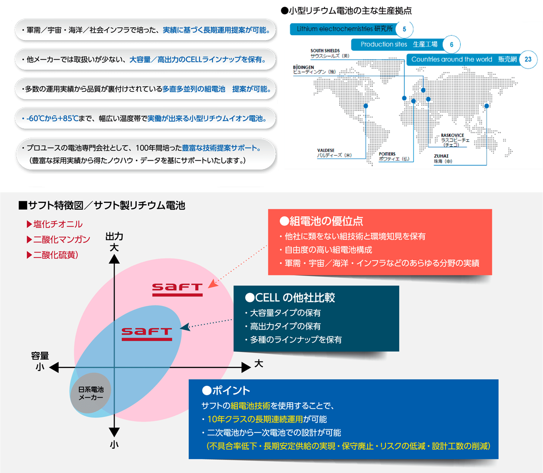 SaFT | 蓄電 | バッテリー営業部 | 取扱い製品｜株式会社光アルファクス